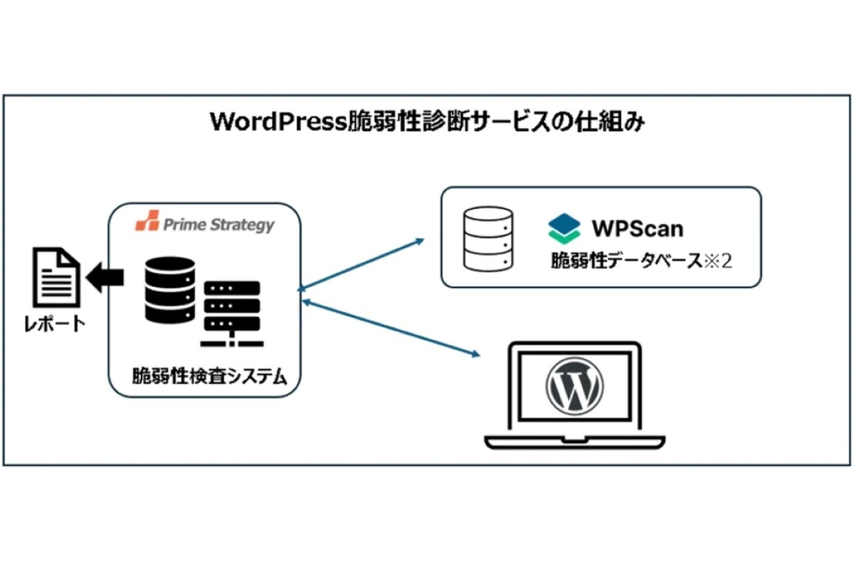 ASCII.jp：コンサルのレポート説明付き プライム・ストラテジーがWordPress脆弱性診断開始