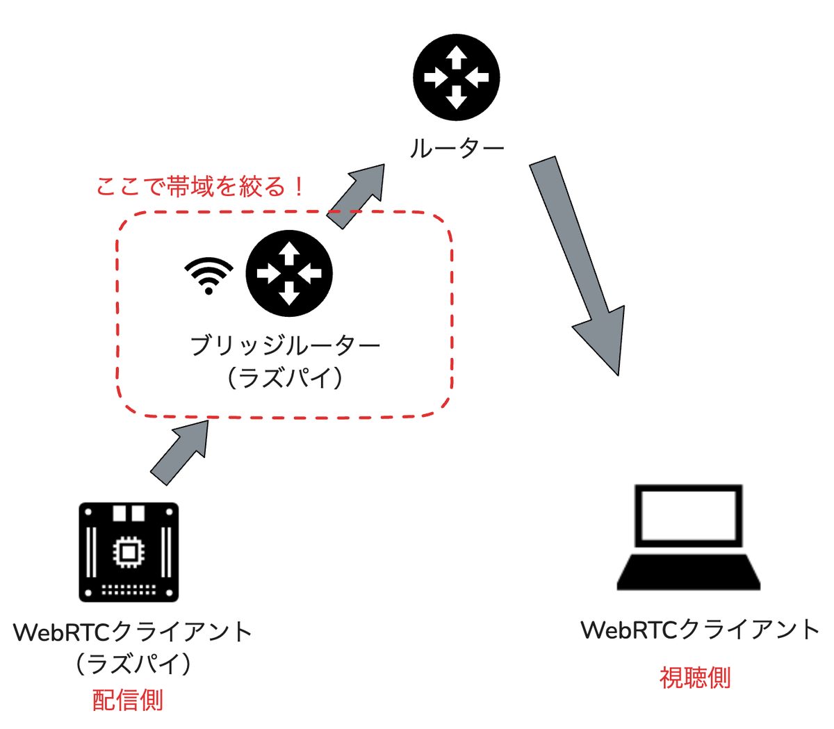 WebRTCとMedia over QUIC Transportの性能比較