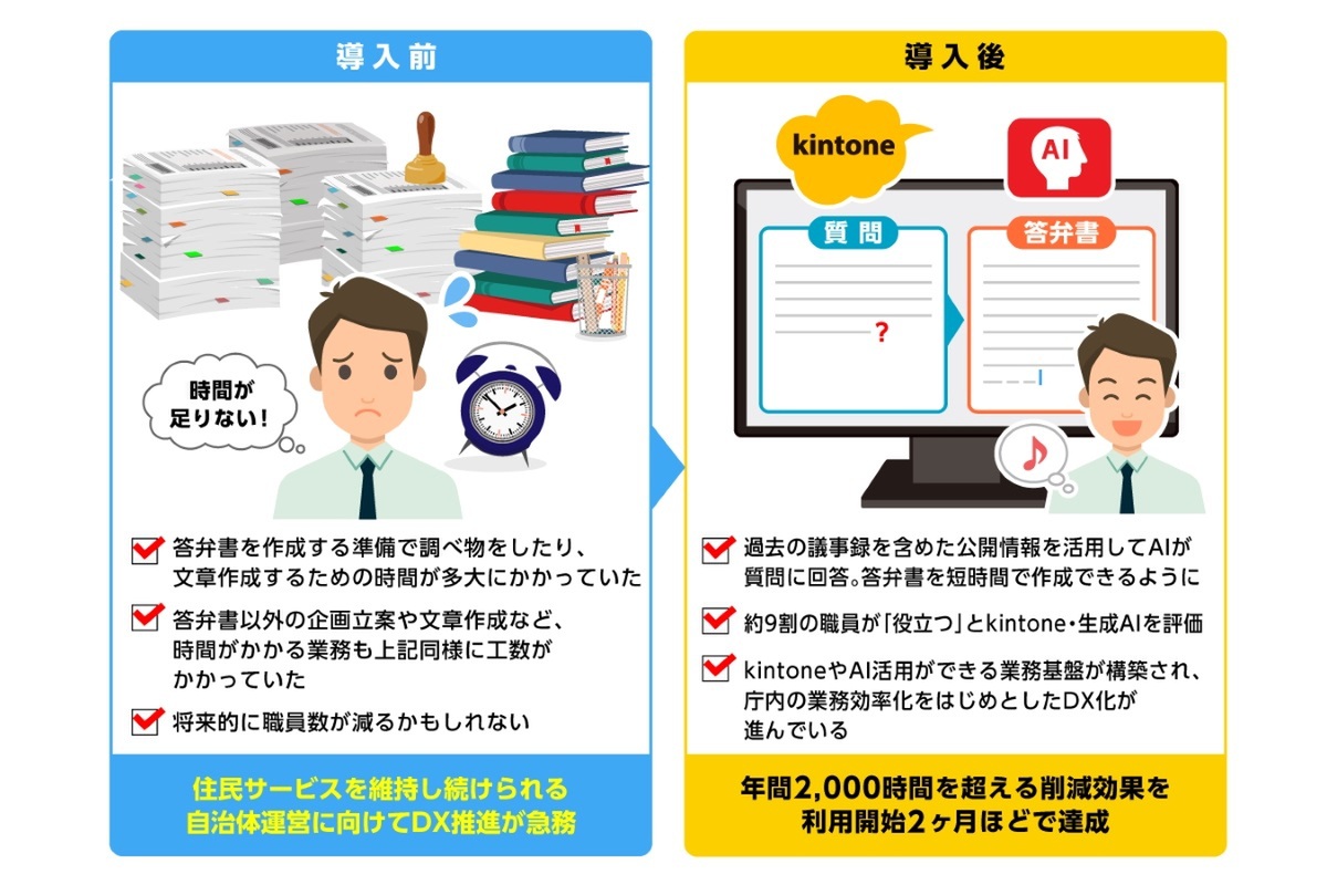 ASCII.jp：年間2000時間越えの業務削減効果 長崎県西海市が“RAG×kintone”で生成AI活用