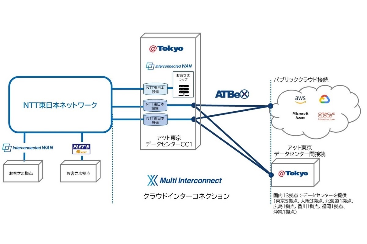 ASCII.jp：NTT東の「Multi Interconnect」がアット東京の「ATBeX」と接続