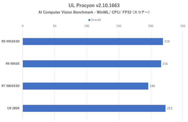 ASCII.jp：Ryzen 9 9950X3Dは順当進化。3D V-Cache搭載Ryzenの最強モデルだがクセありな部分はそのまま (3/5)