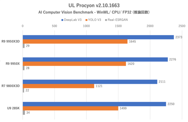 ASCII.jp：Ryzen 9 9950X3Dは順当進化。3D V-Cache搭載Ryzenの最強モデルだがクセありな部分はそのまま (3/5)