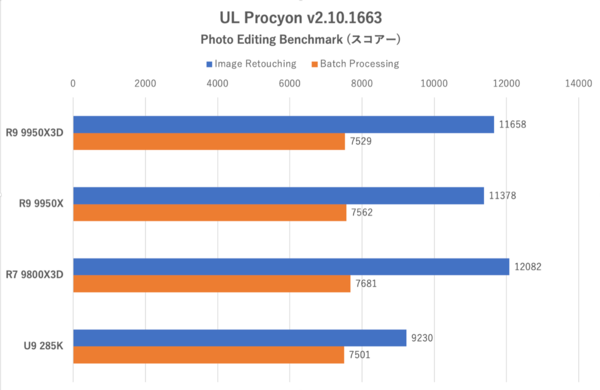 ASCII.jp：Ryzen 9 9950X3Dは順当進化。3D V-Cache搭載Ryzenの最強モデルだがクセありな部分はそのまま (3/5)