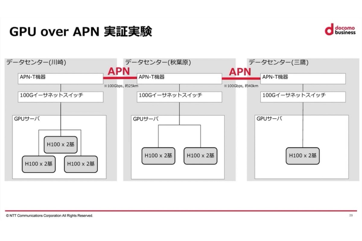 ASCII.jp：「遠隔分散GPU」の時代が間もなく NTT Comはいかに“3拠点”でのAI分散学習に成功したか (1/2)