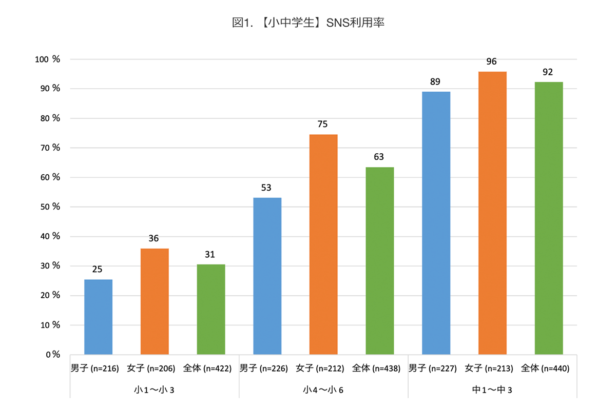 ASCII.jp：小学生のSNS利用率は低学年で3割、高学年では3人に2人！ TikTok人気が圧倒的