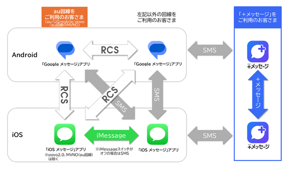 KDDI、「RCS公式アカウント」の提供を開始、企業と個人の新たなメッセージ連携を推進 - 週刊アスキー