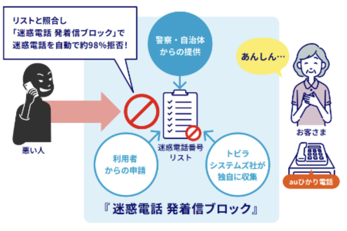 ASCII.jp：【6ヵ月間無料】KDDI、特殊詐欺から家族を守る迷惑電話ブロックサービス 8月1日から