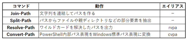 ASCII.jp：PowerShellでパスを処理する4つのコマンド (1/2)
