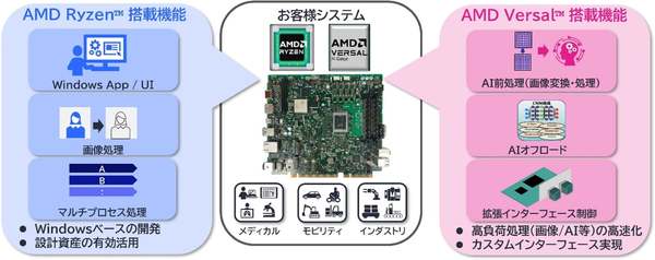 ASCII.jp：NECプラットフォームズ、AMD Embedded+搭載「コンパクトボックス型コントローラ」開発キットを発表